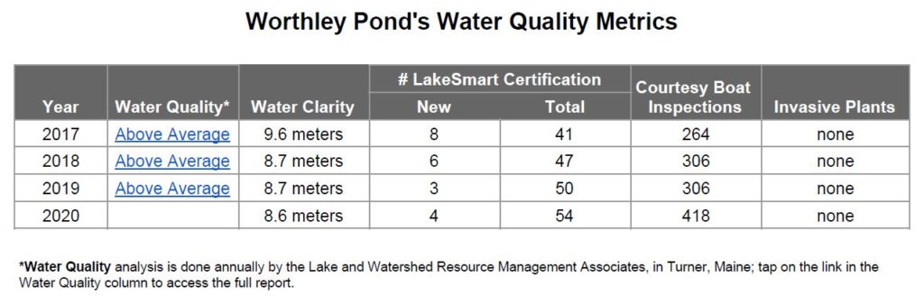 Water Quality Metrics | Friends of Worthley Pond