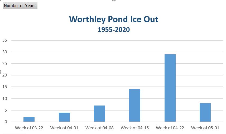 2020-Ice-Out-Chart | Friends of Worthley Pond